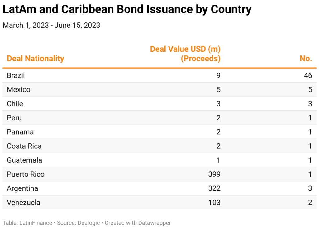 DATABANK: LAC BY THE NUMBERS - LatinFinance
