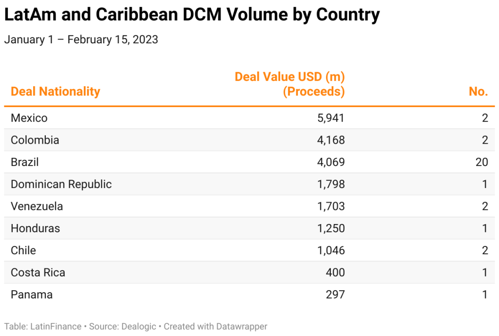 DATABANK: LAC BY THE NUMBERS - LatinFinance